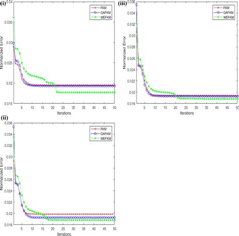 Normalized Error Value Analysis Of Different Fuzzy Clustering
