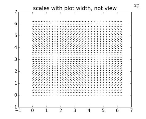 Pylabexamples Example Code Quiverdemopy — Matplotlib 141