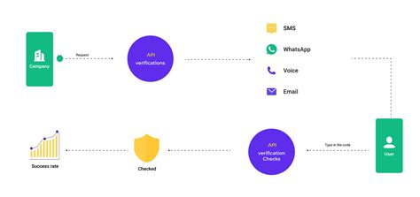 Verify User Identities With Otp Via Sms Whatsapp And More