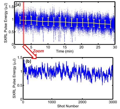 A Recorded Laser Pulse Energy Variation For 30 Minutes Of Continuous