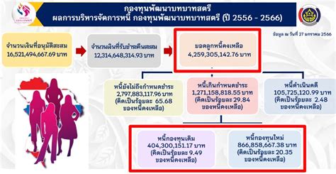 มท รับทราบยอดหนี้ 10 ปี กองทุนฯสตรี ทะลุ 4 2 พัน ล ค้างชำระ 1 2 พัน ล