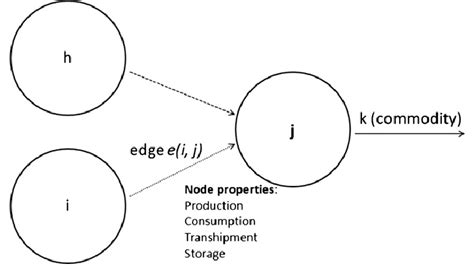 Elements Of The Model Each Node Connected To Other Nodes By Edges Download Scientific