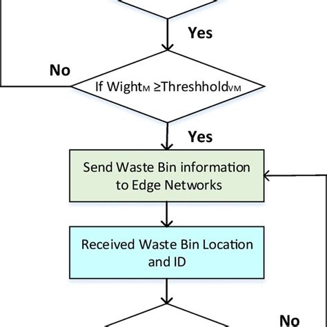 Flow Chart Of Iot Sbwm Processing And Decision Making Process Download Scientific Diagram