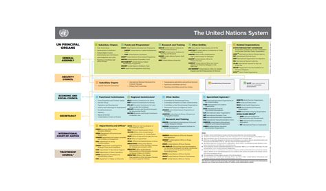 Système Des Nations Unies Nouvel Organigramme Naciones Unidas