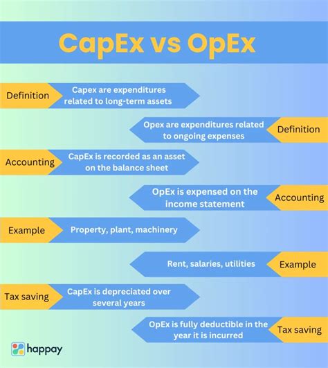 CapEx Vs OpEx A Guide To Understanding The Differences