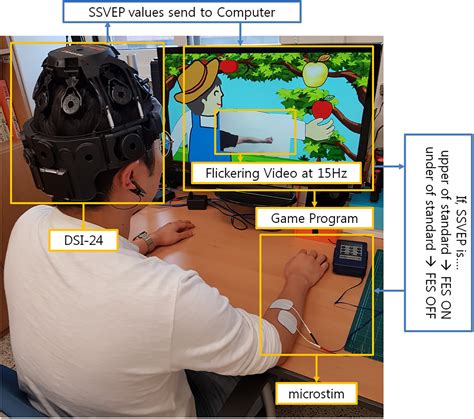 Development Of A Flickering Action Video Based Steady State Visual Evoked Potential Triggered