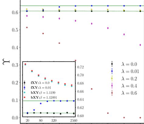 The Figure Shows The Helicity Modulus Υ As A Function Of L For λ 06 Download Scientific