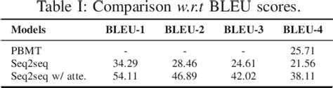 Table I From Automatic Generation Of Pseudocode With Attention Seq2seq