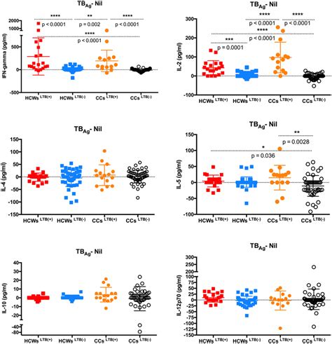 Levels Of M Tuberculosis Specific Cell Mediated Cytokines Responses