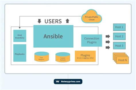 Ansible چیست و چه کاربردی در مدیریت زیرساخت‌ها دارد؟ راهنمای جامع نت وی پرایم