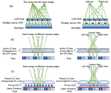 Polarization Dependent Metasurfaces For 2d 3d Switchable Displays