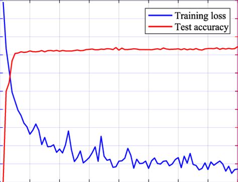 Loss And Accuracy Curves With Iterations Download Scientific Diagram