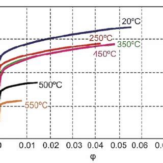 Diagram Of Tensile Testing A And Histograms Of The Obtained Download Scientific Diagram