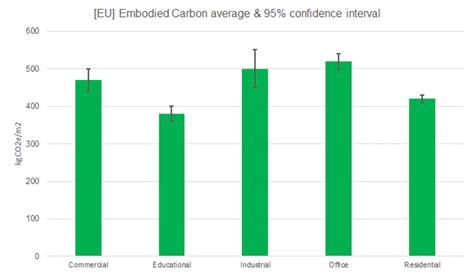 Embodied Carbon Benchmarks For European Buildings One Click Lca