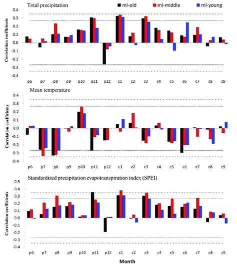 correlations between tree ring width chronologies from three