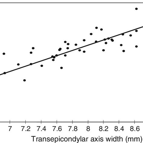 Regression Analysis Of The Perpendicular Distance Between The Upper Download Scientific Diagram