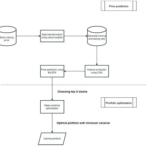 The Scheme Of The Proposed Model The Proposed Model Consists Of Three Download Scientific