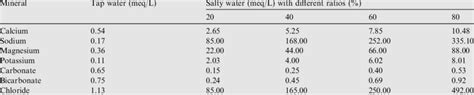 ionic concentrations in water download scientific diagram