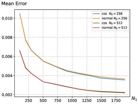 A Fast Algorithm For Estimating Two Dimensional Sample Entropy Based On An Upper Confidence