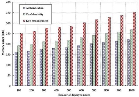 Evaluation Of Memory Usage With Different Number Of Nodes Download