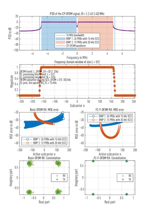 efficient fast convolution based waveform processing for 5g physical layer juha yli kaakinen