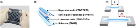 Color Online Fabrication Of Stretchable Strain Sensor Using Blended