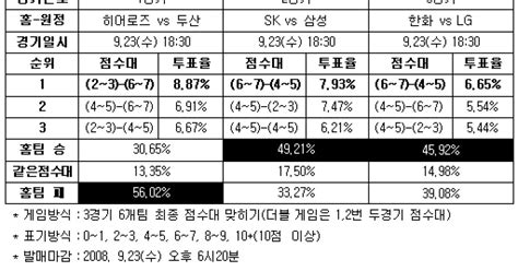 스포츠토토 야구토토 스페셜 56회차 Sk 삼성에 우세 전망