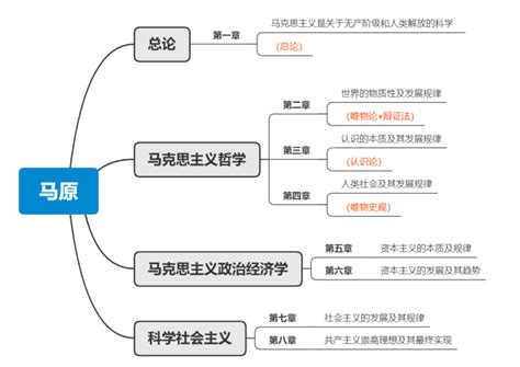 考研政治马原知识架构 知乎