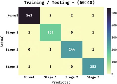 Confusion Matrix Of Bvs Dlc Model On Trainingtesting Dataset 6040