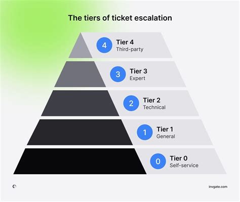 Ticket Escalation Automate And Optimize Your Help Desk