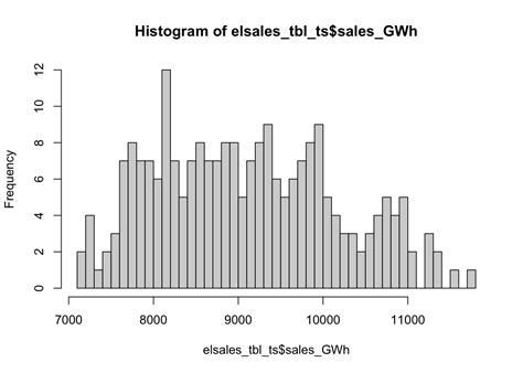 Chapter 15 Exploratory Analysis Of Time Series Data Time Series And Forecasting A Project