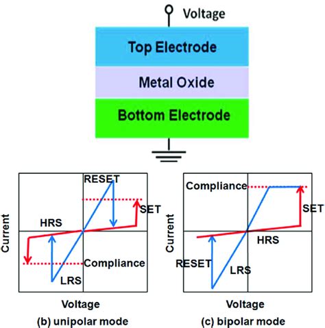 A Schematic Of Metal Insulator Metal Structure For Oxide Rram And