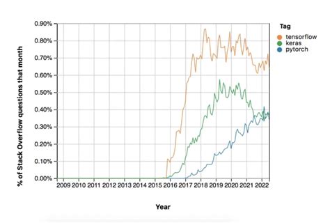 why tensorflow for python is dying a slow death