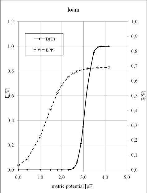 B Calculated Cumulative Lognormal Distribution Function D And