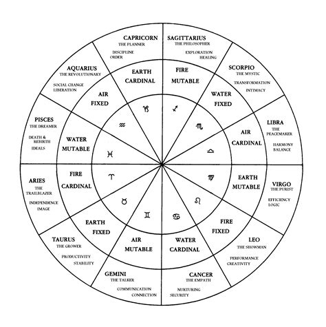 Easy Free Birth Chart Trainplz