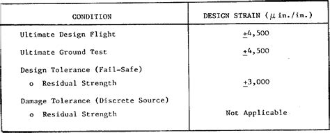 Table From Design And Analysis Of A Stiffened Composite Fuselage Panel Semantic Scholar