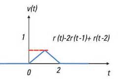 Signal Processing Drawing Unit Step Function Mathematics Stack Exchange