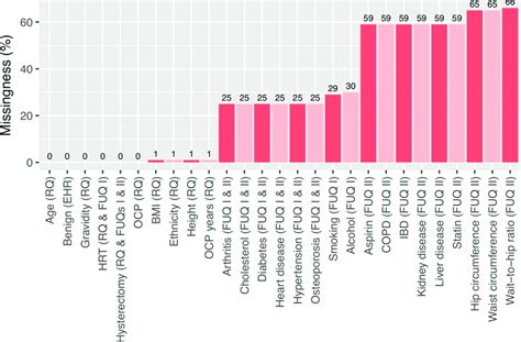 Missingness In Variables For 202232 Women All Women Completed The Rq