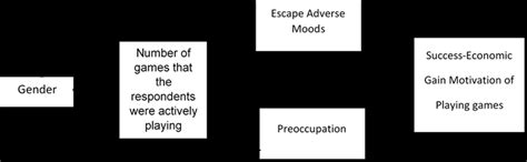 Conceptual Framework On The Role Of Gender And The Number Of Games In