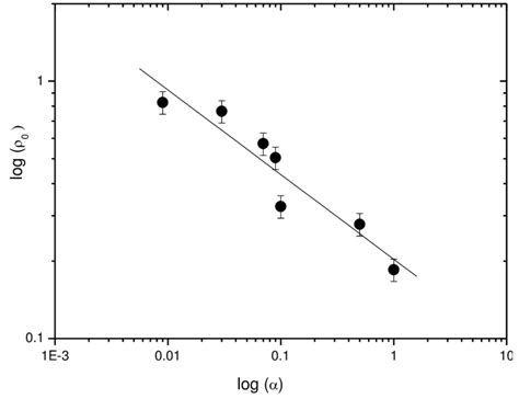 Double logarithm plots of ρ against r for
