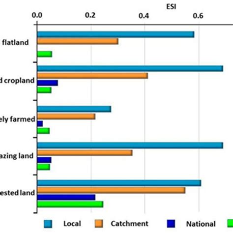 Ecosystem Service Index Esi For The Five Major Land Use Types In