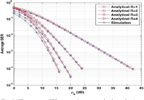 Figure 3 From A Novel Relay Selection Scheme For Ssk Modulation In Cooperative Communication