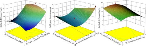 Natural Deep Eutectic Solvent Based Ultrasound Assisted Extraction A Green Approach For