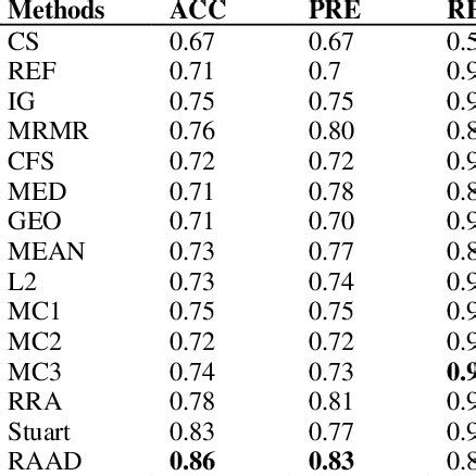 Classification Measures With The Naive Bayes Algorithm For Segment