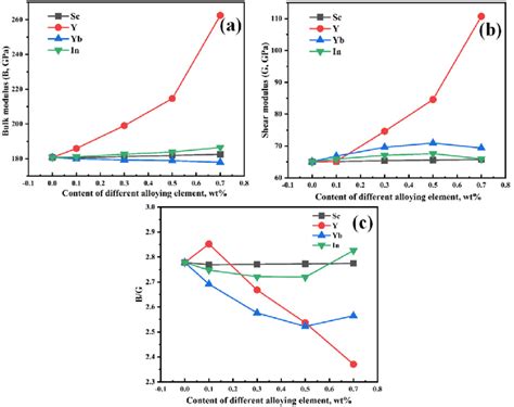 The Calculated Bulk Modulus A Shear Modulus B And B G Ratios C Download Scientific