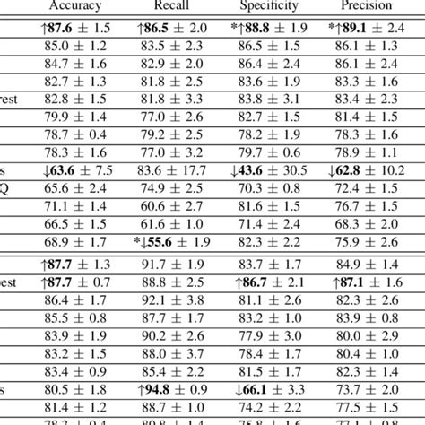 Results Achieved By Each Classifier Using Features Extracted From Download Table