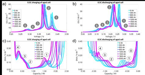 Ica A And B And Dva C And D Analysis Of A Commercial Lfp Cell