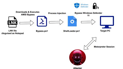 Lnk Weaponization Windows Defender Bypass Poc Offensive Security