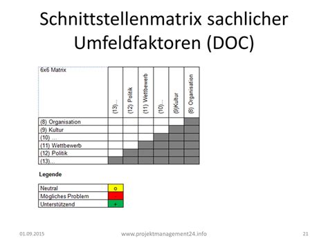 Schnittstellenmatrix Sachlicher Umfeldfaktoren Projekmanagement24