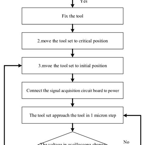 The Schematic View Of The Experiment Process Download Scientific Diagram